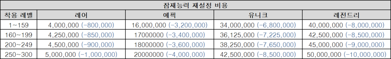 잠재능력 재설정 비용 비교 테섭 라이브 볼텍스 게이밍