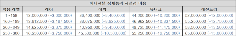 메이플스토리 인벤 잠재능력 개선 최대한 이득보는법 메이플스토리 인벤 팁과노하우 게시판