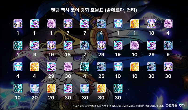메이플스토리 인벤 팬텀 헥사 코어 강화 효율표이미지 메이플스토리 인벤 도적 직업게시판