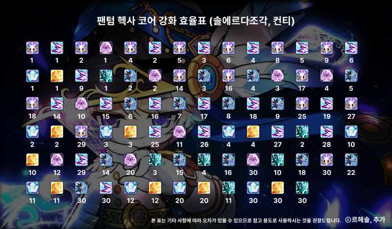 메이플스토리 인벤 팬텀 헥사 코어 강화 효율표이미지 메이플스토리 인벤 도적 직업게시판