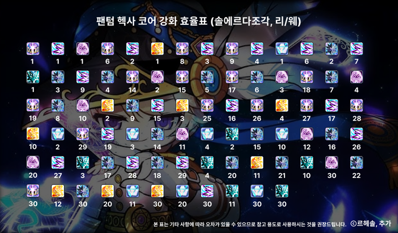 메이플스토리 인벤 팬텀 헥사 코어 강화 효율표이미지 메이플스토리 인벤 도적 직업게시판