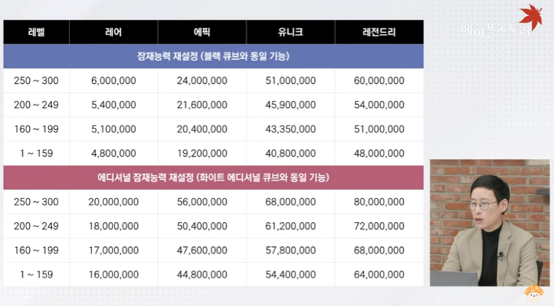 잠재능력 재설정 비용 비교 테섭 라이브 볼텍스 게이밍