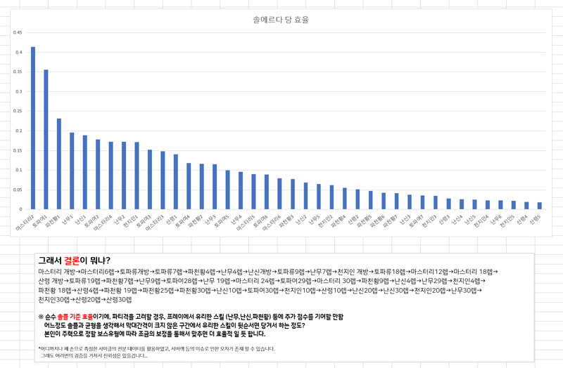 메이플스토리 인벤 6차 강화순서 질문 메이플스토리 인벤 도적 직업게시판