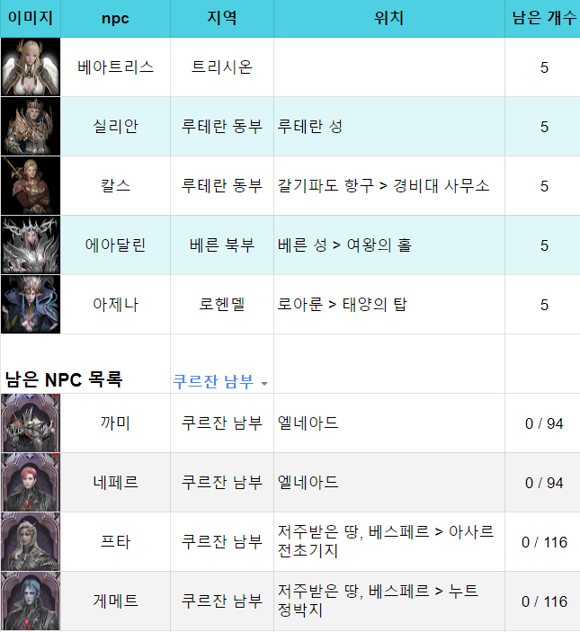 로스트아크 인벤 호감도 제보 쿠르잔 남부 Npc 및 아이템 업데이트 안내 로스트아크 스토리 게시판