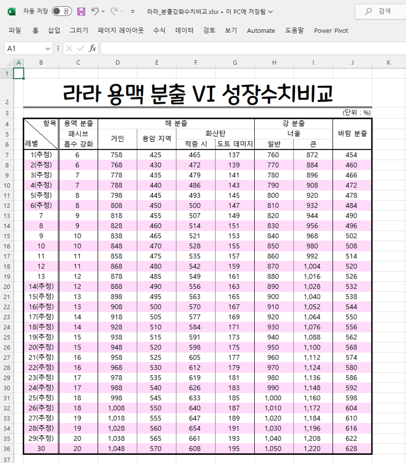 메이플스토리 인벤 라라 용맥 분출 Vi 성장수치비교표 메이플스토리 인벤 마법사 직업게시판