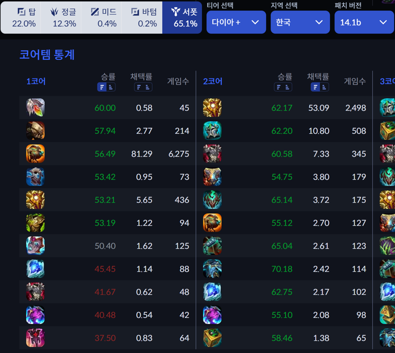 리그오브레전드 인벤 통계주작 Lol 서포터 게시판