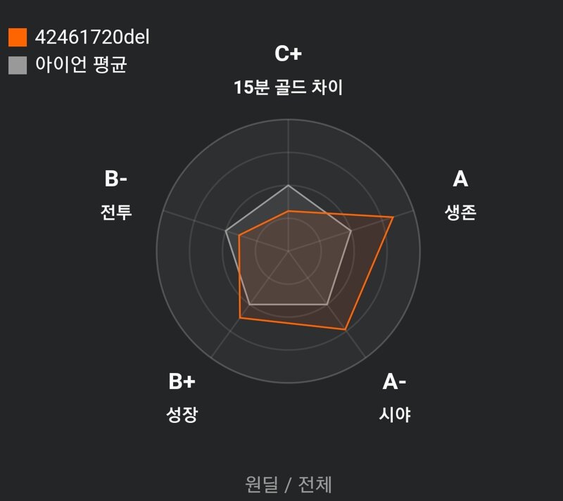리그오브레전드 인벤 아이언 탈출을 못하고있는데 Lol 봇 게시판