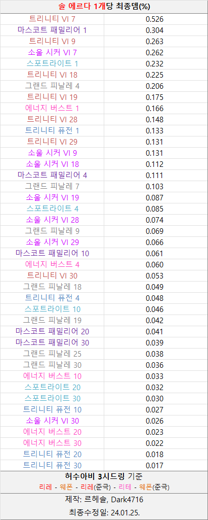 메이플스토리 직업 화제 시커 마스터리 이후 6차 강화순서 Vortex Gaming