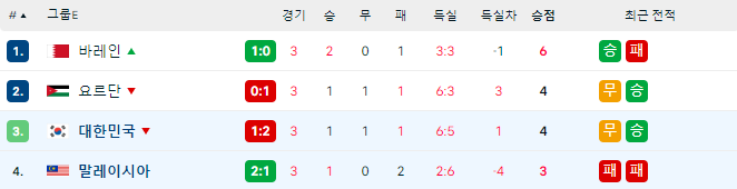 실시간 E조 3위로 떨어지는 한국 Vortex Gaming