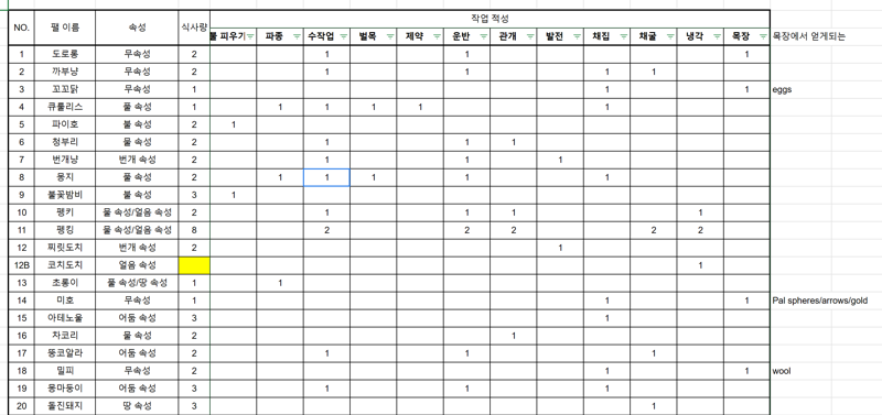 팰월드 팰 도감 작업 적성 정리 Vortex Gaming