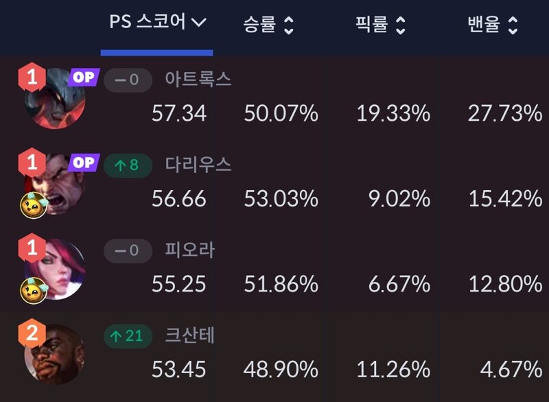 리그오브레전드 인벤 다음버전 발분 버프 넘어오면 다리 막을수 있음 Lol 탑 게시판