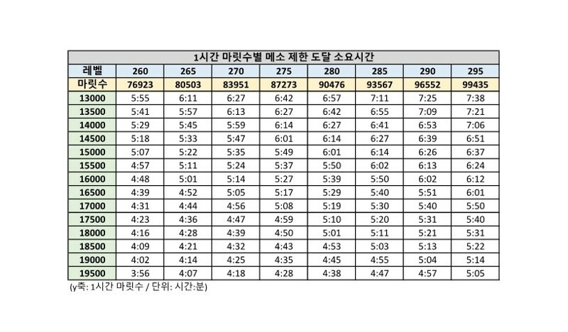 메획 수치별 1일 획득 가능 메소소요시간 정리 볼텍스 게이밍