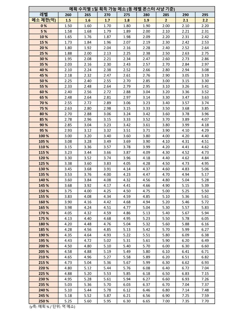 메획 수치별 1일 획득 가능 메소소요시간 정리 볼텍스 게이밍