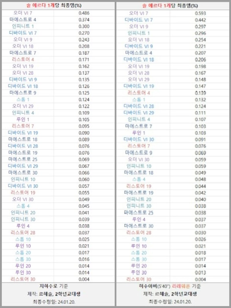 메이플스토리 인벤 6차 강화 순서 오리진 Vs 오더 메이플스토리 인벤 전사 직업게시판