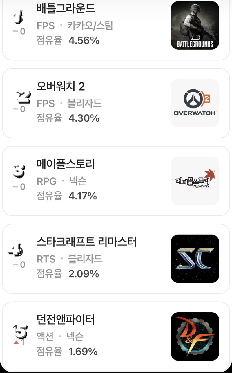 메이플스토리 인벤 메이플스토리 금요일 Pc방 점유율 3위 달성 메이플스토리 인벤 자유게시판