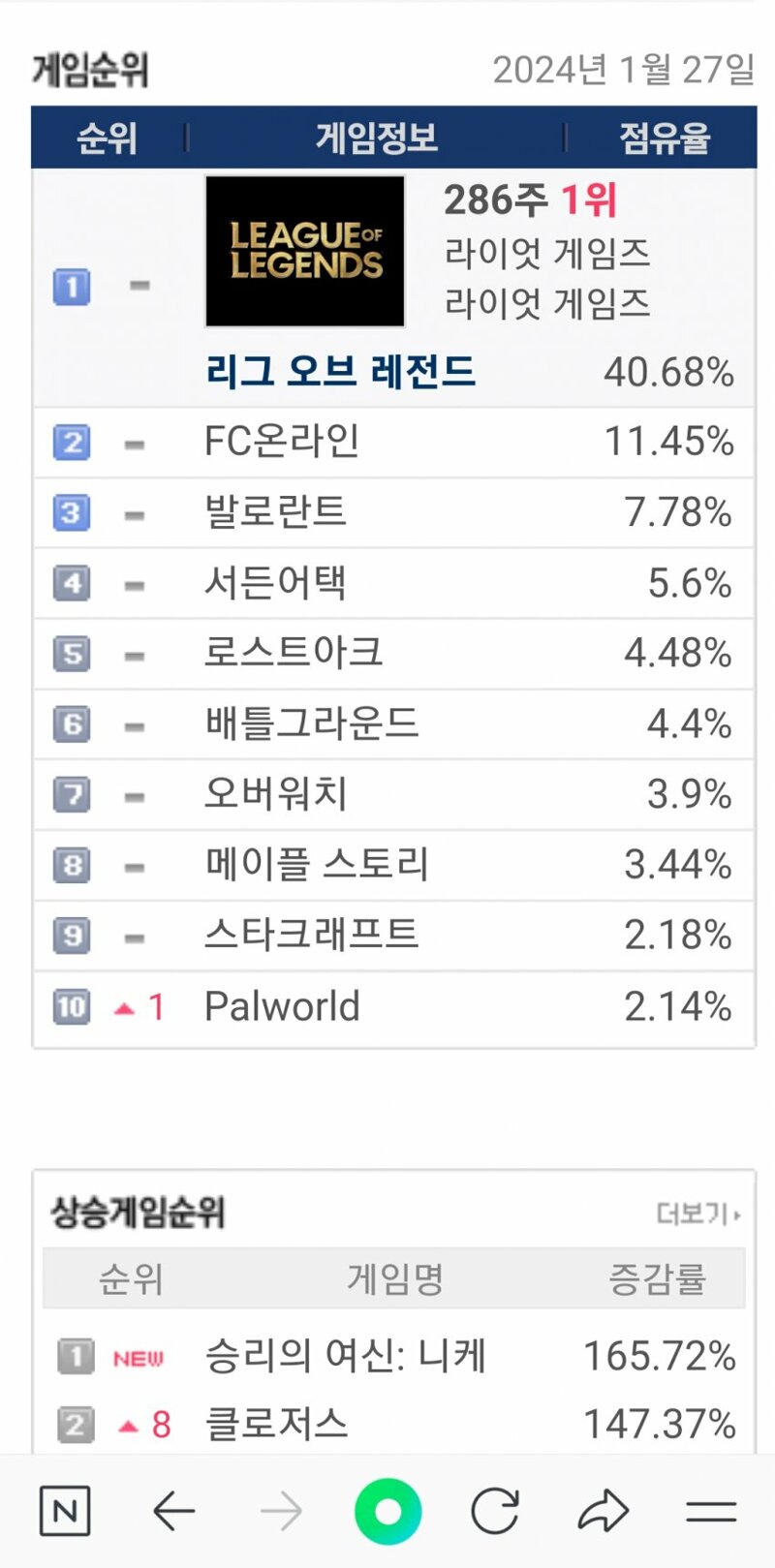 메이플스토리 인벤 와 피방점유율 실화임 ㄷㄷㄷㄷㄷㄷ 메이플스토리 인벤 자유게시판
