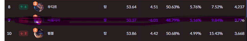 리그오브레전드 인벤 걍 지표는 구라를 안친다니깐ㅋㅋㅋ Lol 탑 게시판