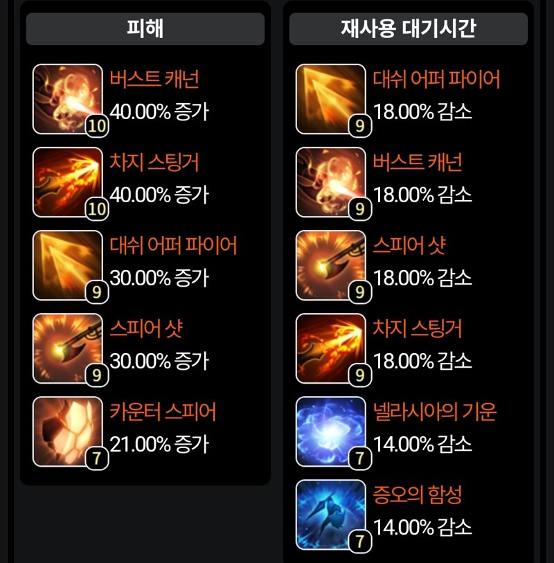 로스트아크 인벤 고기 Dps 3000나오는데 낮은거죠 로스트아크 인벤 워로드 게시판