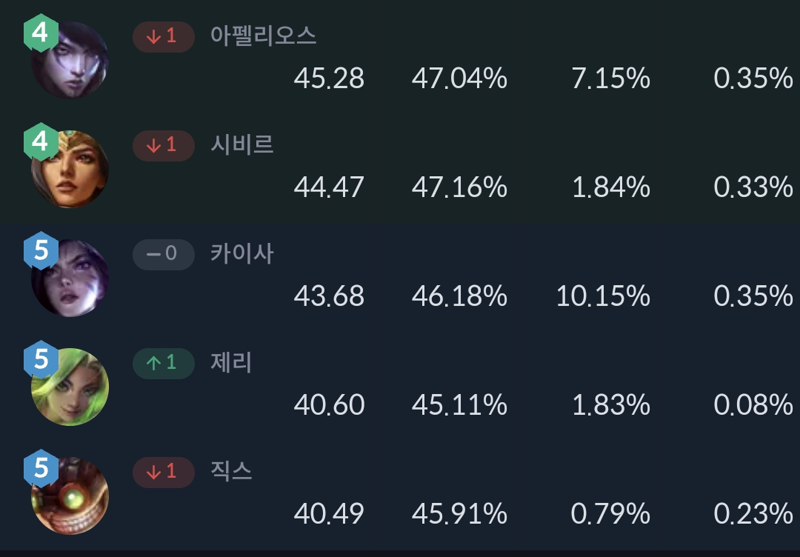 리그오브레전드 인벤 걍 5티어버프하고 1티어중에 Op너프하면 되는거 아님 Lol 탑 게시판