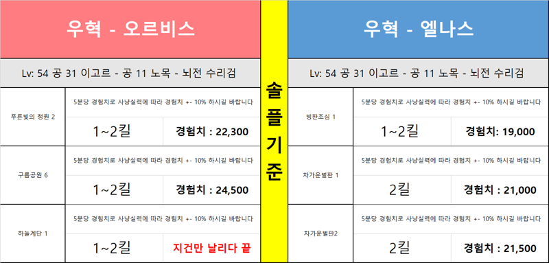 메이플스토리 인벤 50레벨구간 표도 사냥터 메이플스토리 랜드 게시판