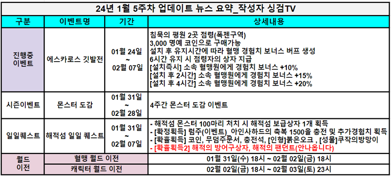 리니지m 인벤 정보글 24년 01월 5주차 업데이트 요약 정보 리니지m 인벤 팁과노하우 게시판