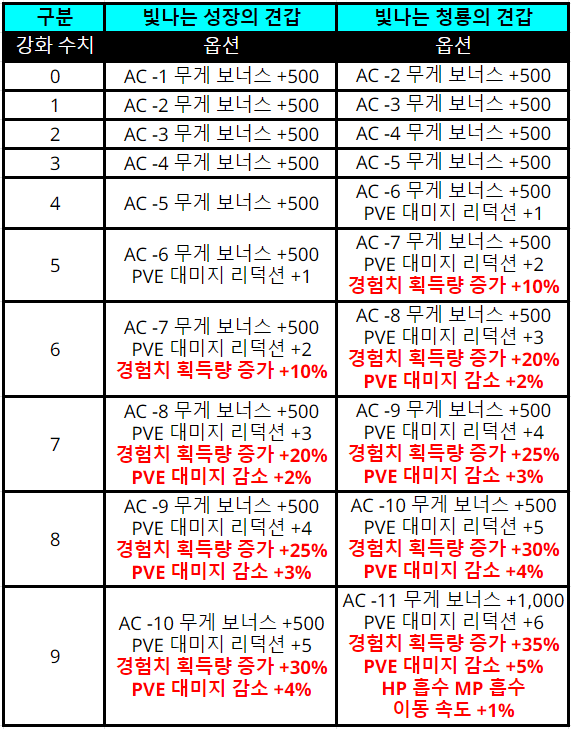 리니지m 인벤 과금글 성장견갑and청룡견갑 제작비용 리니지m 인벤 팁과노하우 게시판