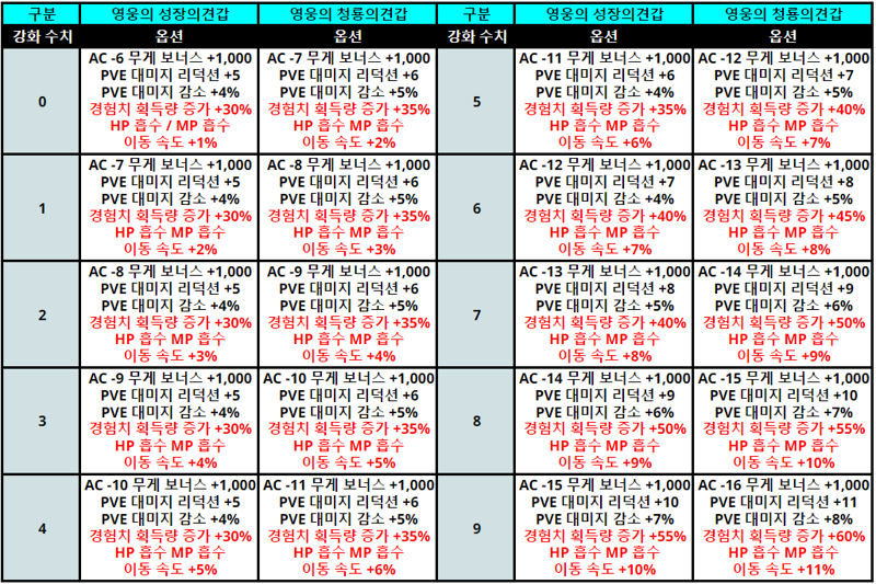 리니지m 인벤 과금글 성장견갑and청룡견갑 제작비용 리니지m 인벤 팁과노하우 게시판