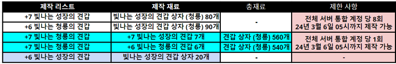 리니지m 인벤 과금글 성장견갑and청룡견갑 제작비용 리니지m 인벤 팁과노하우 게시판