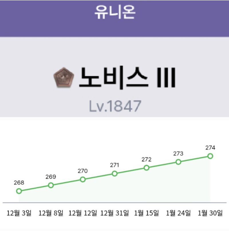 메이플스토리 인벤 275찍으면 진짜 유니온 키워야지 메이플스토리 인벤 자유게시판