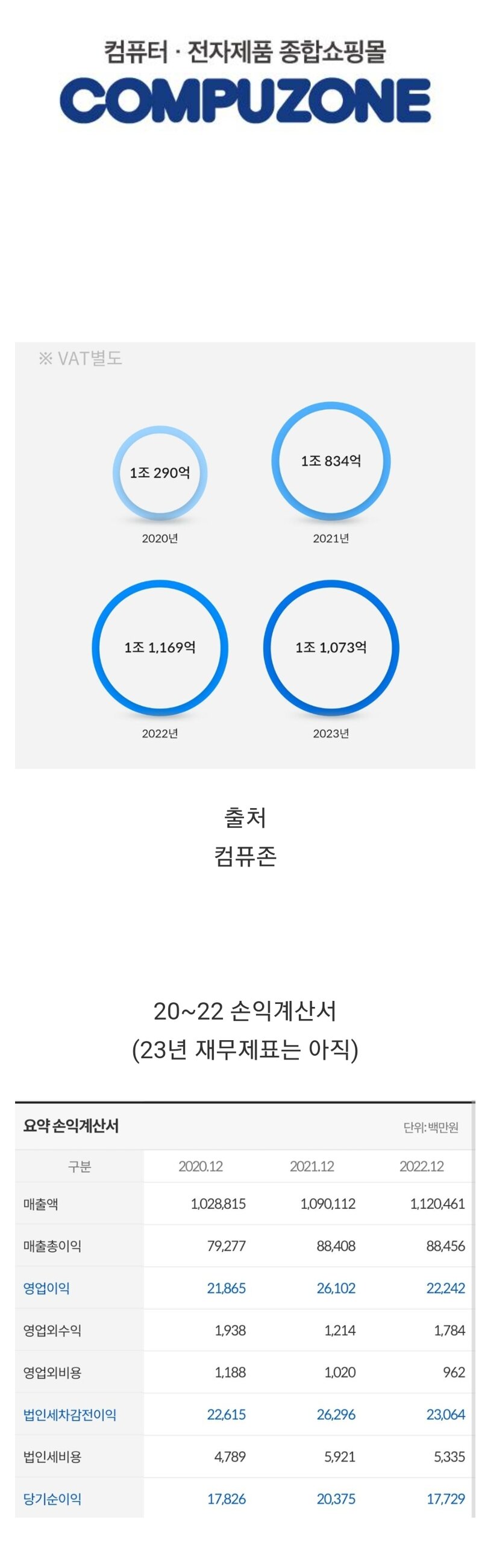 오픈 이슈 갤러리 컴퓨존 4년 연속 매출 1조원 달성 Vortex Gaming