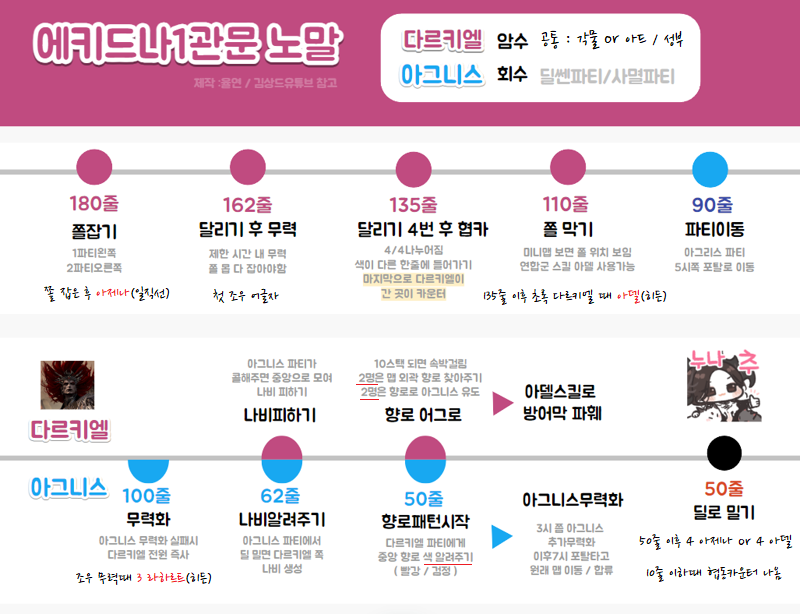 로스트아크 인벤 내가 보려고만든 에키드나 노말 컨닝페이퍼 로스트아크 인벤 팁과 노하우 게시판
