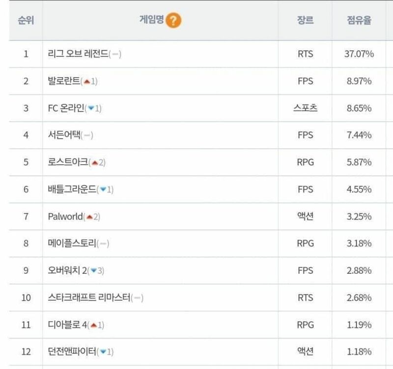 메이플스토리 인벤 점유율 정상화 메이플스토리 인벤 자유게시판