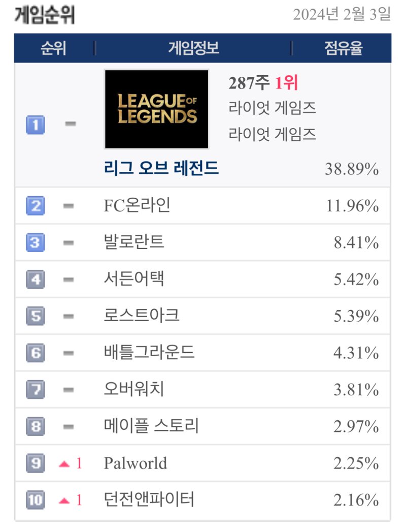 메이플스토리 인벤 2월 3일 Pc방 점유율 메이플스토리 인벤 자유게시판