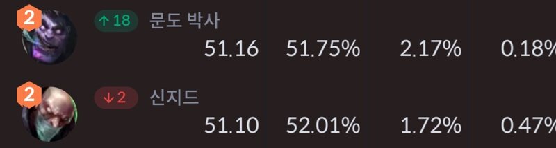 리그오브레전드 인벤 근데 신지드 생각보다 승률방어하네 Lol 탑 게시판