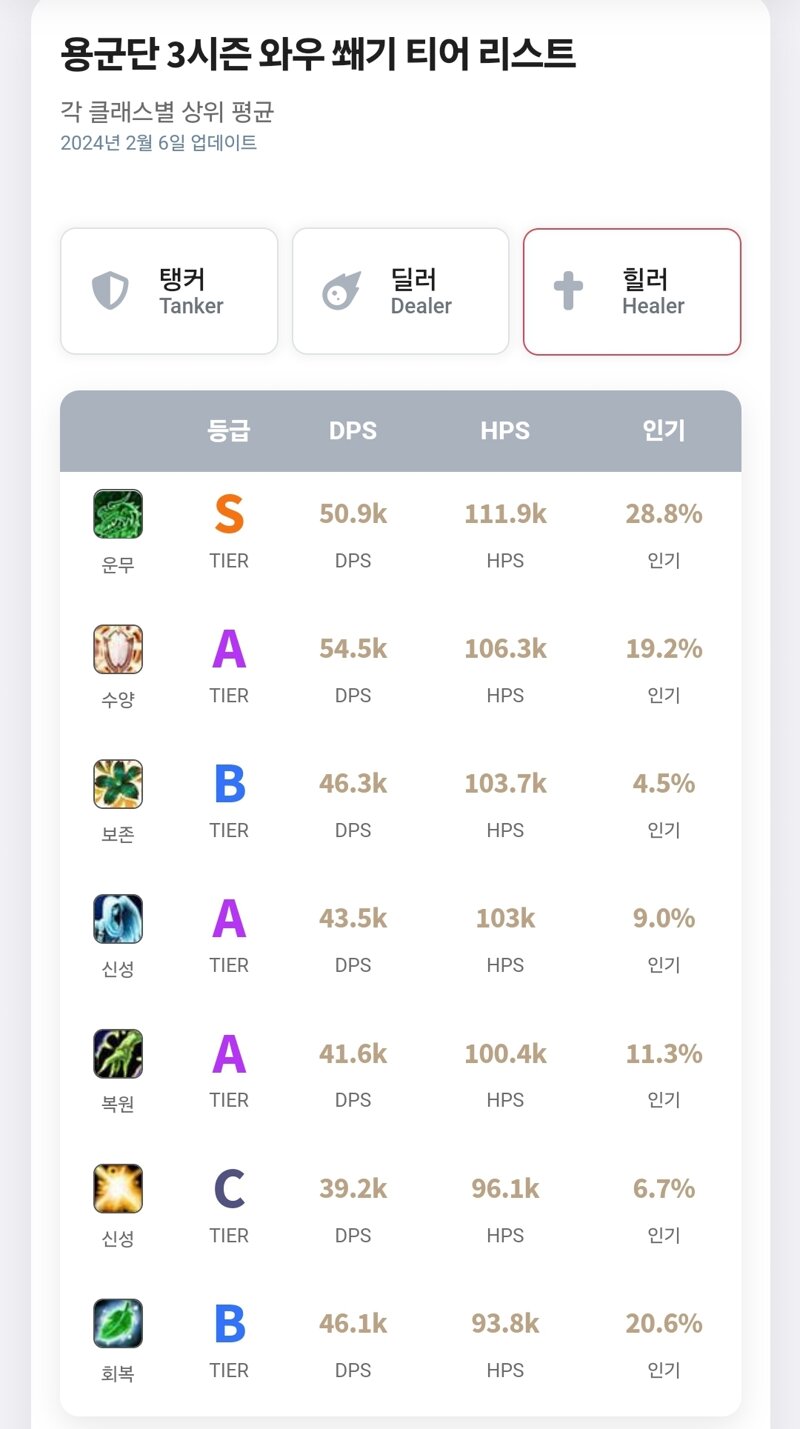 월드 오브 워크래프트 인벤 현재 힐러 티어 이거 맞나요 와우 인벤 쐐기돌 게시판