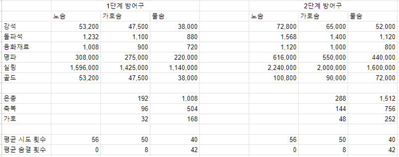 로스트아크 인벤 상급 재련 졸업까지 골드는 얼마나 들까 확률 분포 로스트아크 인벤 팁과 노하우 게시판