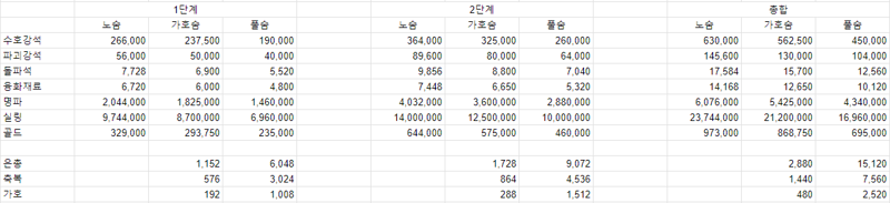 로스트아크 인벤 상급 재련 졸업까지 골드는 얼마나 들까 확률 분포 로스트아크 인벤 팁과 노하우 게시판