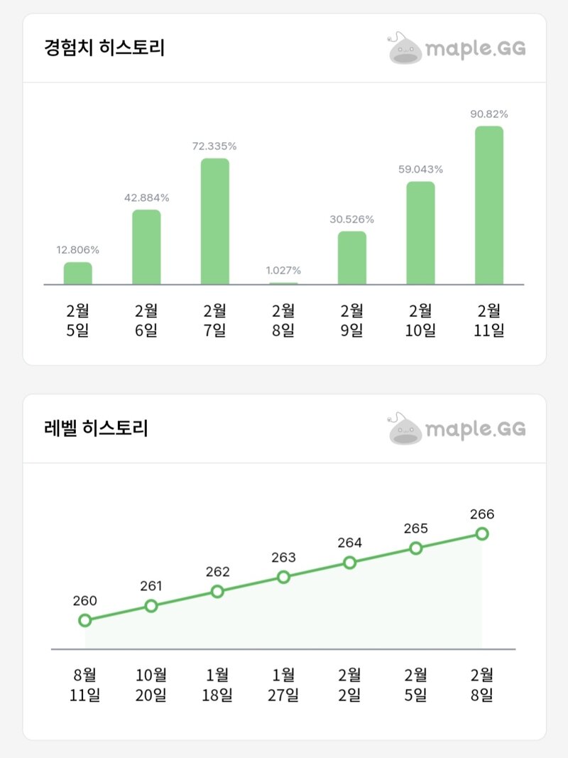 메이플스토리 인벤 초성비 때문에 사냥 시작했어 메이플스토리 인벤 자유게시판