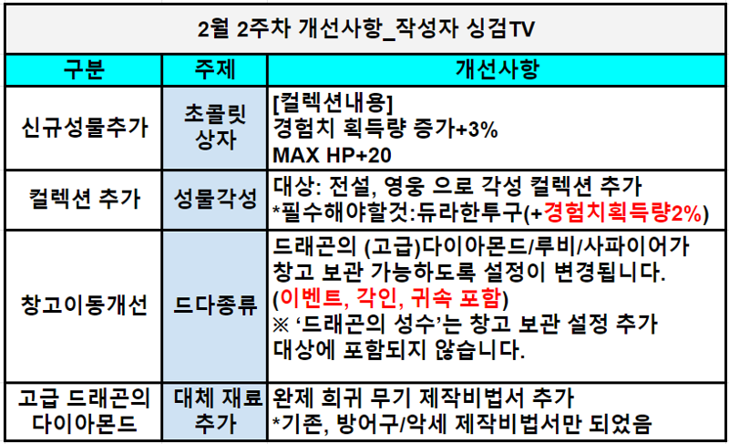 리니지m 인벤 정보글 24년 02월 2주차 업데이트 요약 정보 리니지m 인벤 팁과노하우 게시판