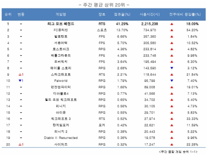 메이플스토리 인벤 지난주 피방 근황 메이플스토리 인벤 자유게시판