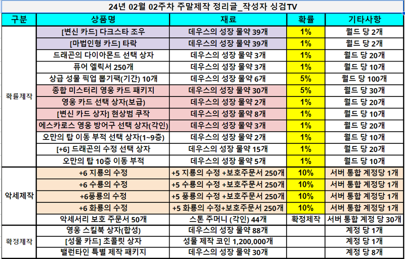 리니지m 인벤 과금글 2월 2주차 주말 제작 및 주차별 제작 정보화질개선 리니지m 인벤 팁과노하우 게시판