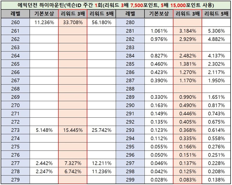 메이플스토리 인벤 에픽던전 클리어 경험치표 메이플스토리 인벤 팁과노하우 게시판