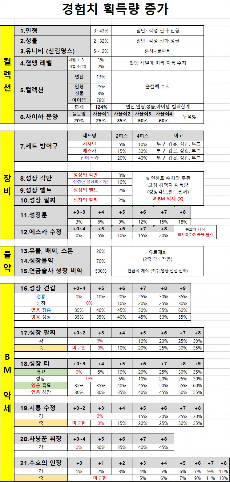 리니지m 인벤 경험치 획득량 증가의 모든 것 Feat내가 뭘해야 할까 리니지m 인벤 팁과노하우 게시판