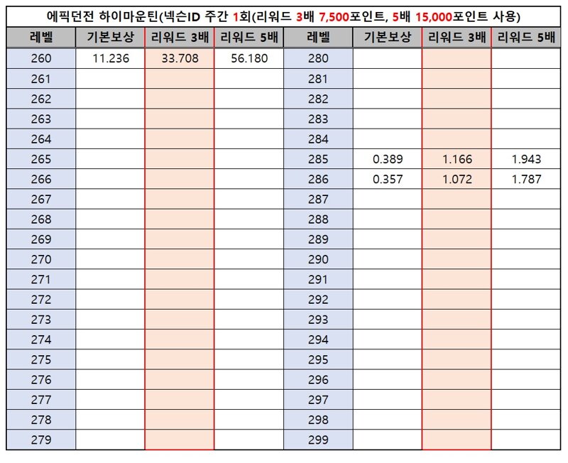 메이플스토리 인벤 에픽던전 클리어 경험치표 같이 만들어 가봅시다 메이플스토리 인벤 자유게시판