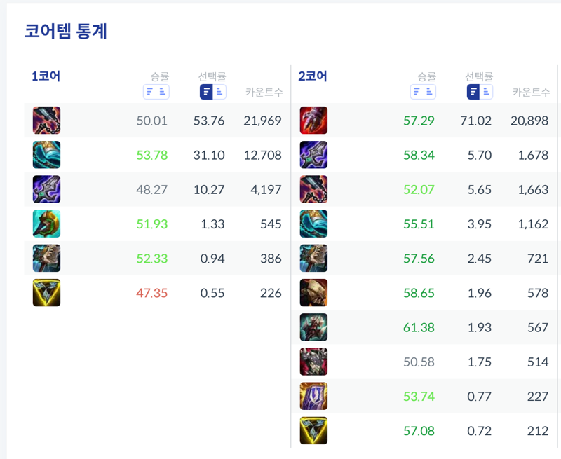 리그오브레전드 인벤 선혈 너프돼도 타격없다 Lol 탑 게시판