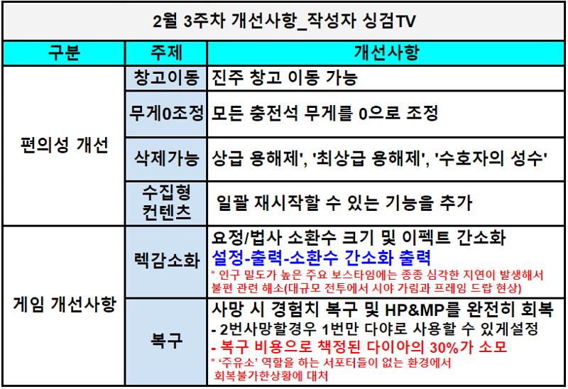 정보글 24년 02월 3주차 업데이트 요약 정보 볼텍스 게이밍