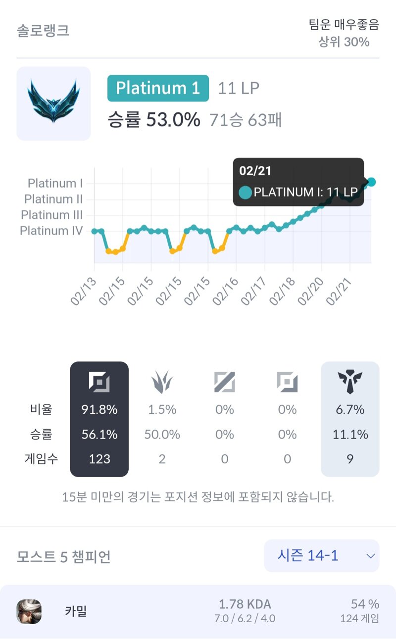 리그오브레전드 인벤 티어그래프 개형이 참 다이나믹하네 Lol 탑 게시판