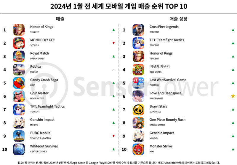 2024년 1월 전 세계 모바일 게임 매출 순위 Top 10 오픈이슈갤러리 인벤 8071