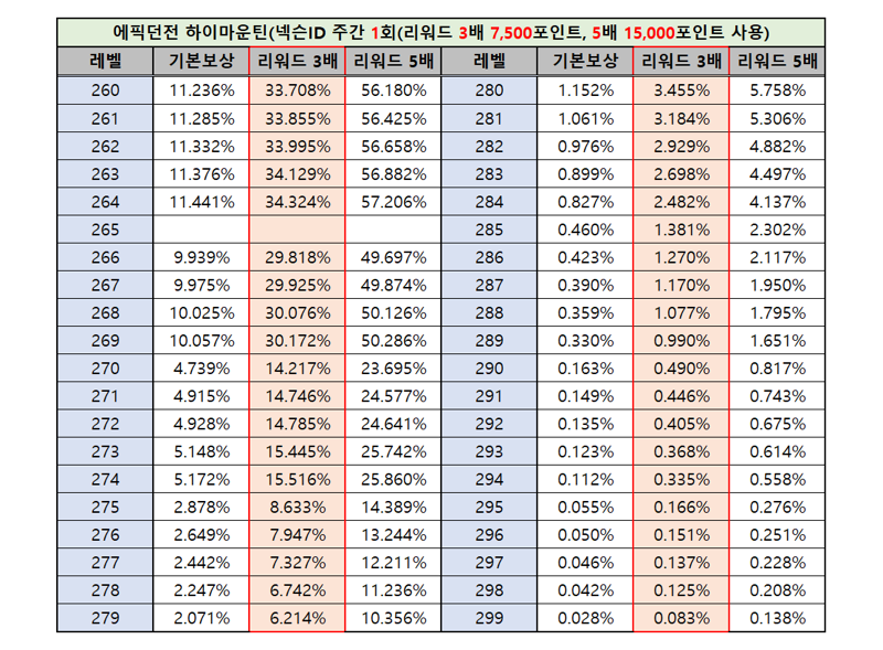 메이플스토리 인벤 에픽던전 클리어 경험치표265렙 만 남음 메이플스토리 인벤 자유게시판