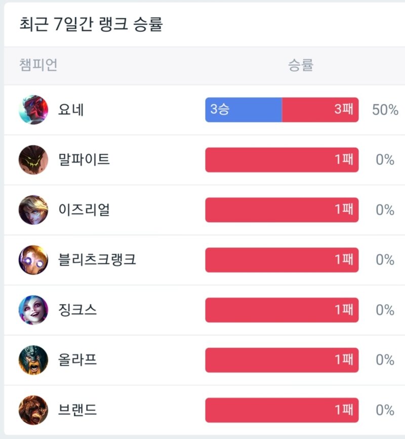 리그오브레전드 인벤 팀운 얘기 진짜 그만하고싶은데 Lol 탑 게시판